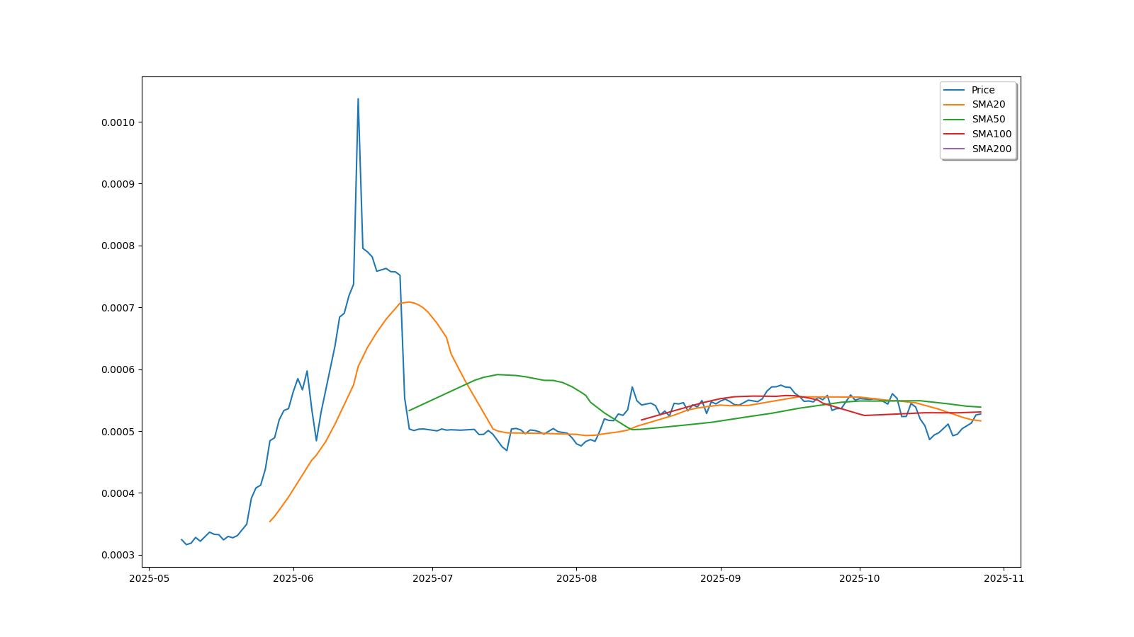 Araracoin Simple Moving Averages