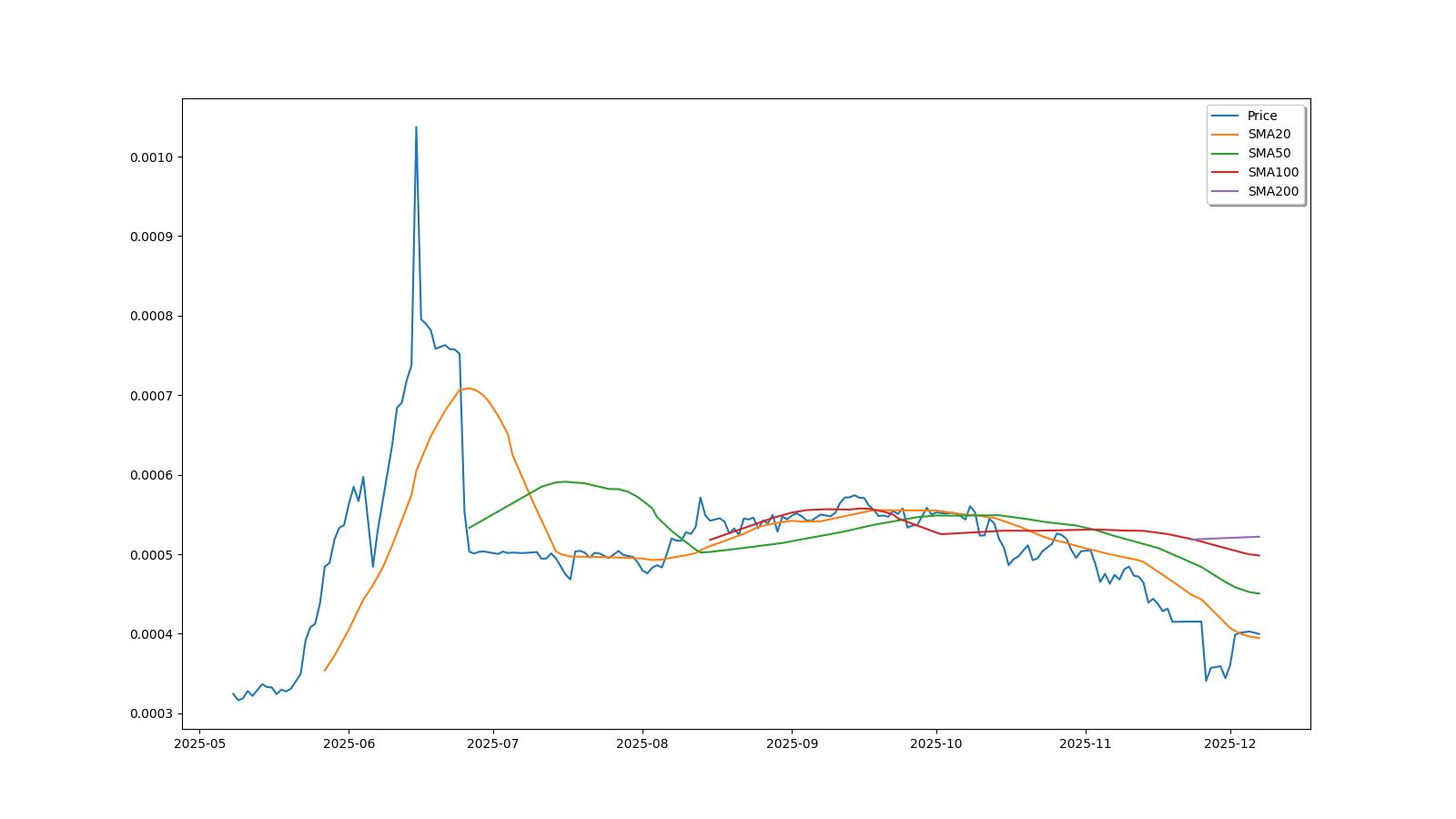 Araracoin Simple Moving Averages