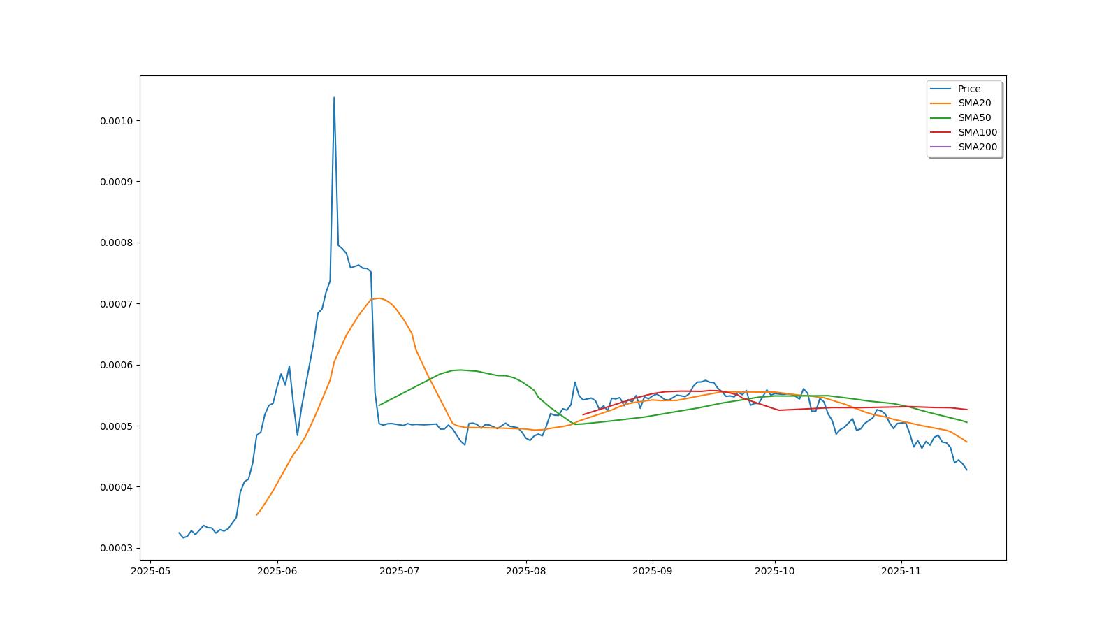 Araracoin Simple Moving Averages