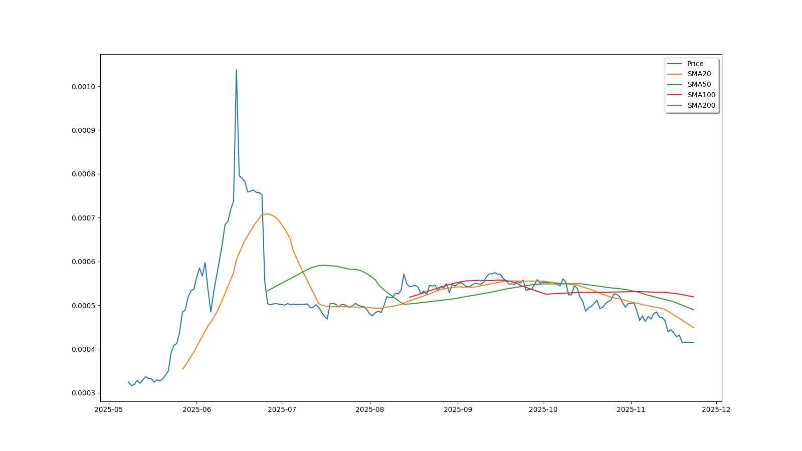 Araracoin Simple Moving Averages