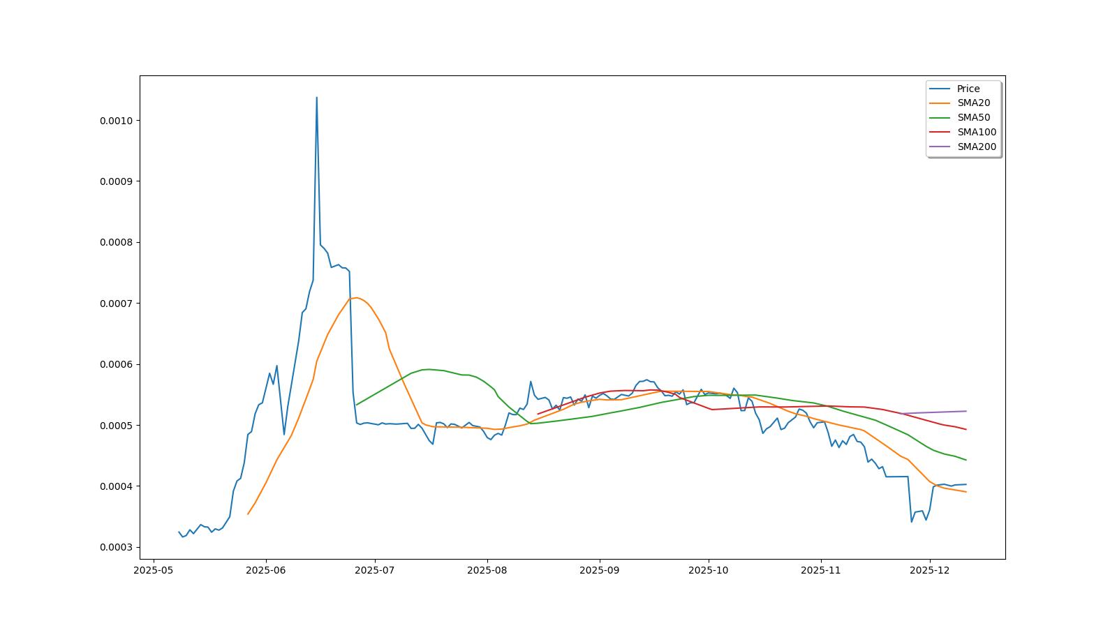 Araracoin Simple Moving Averages
