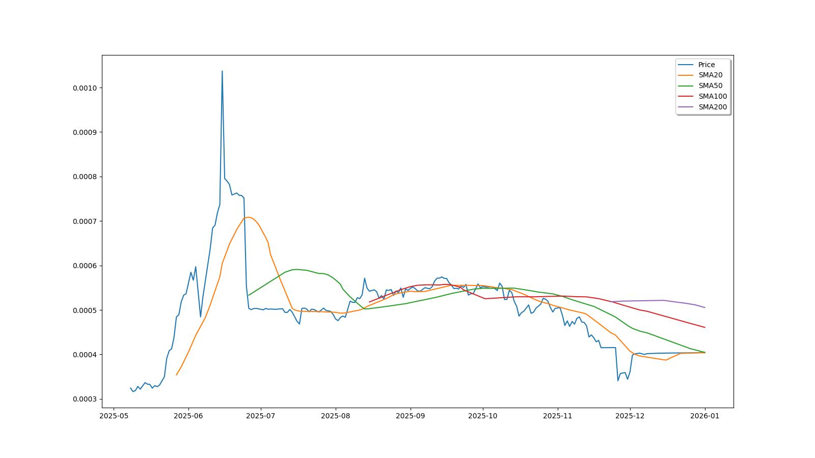Araracoin Simple Moving Averages