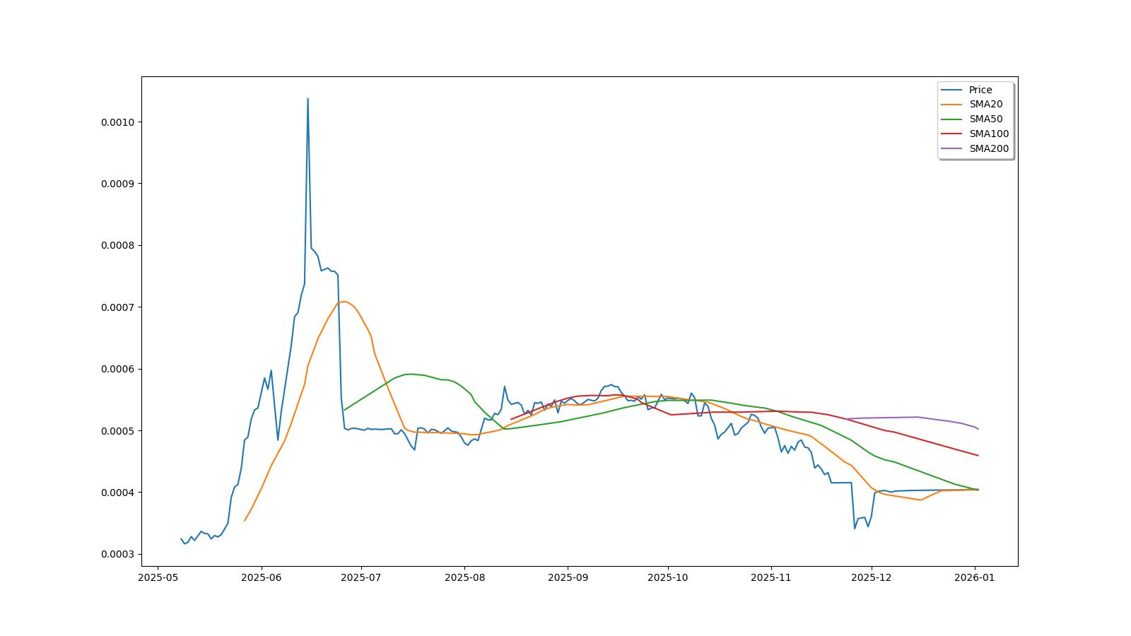 Araracoin Simple Moving Averages