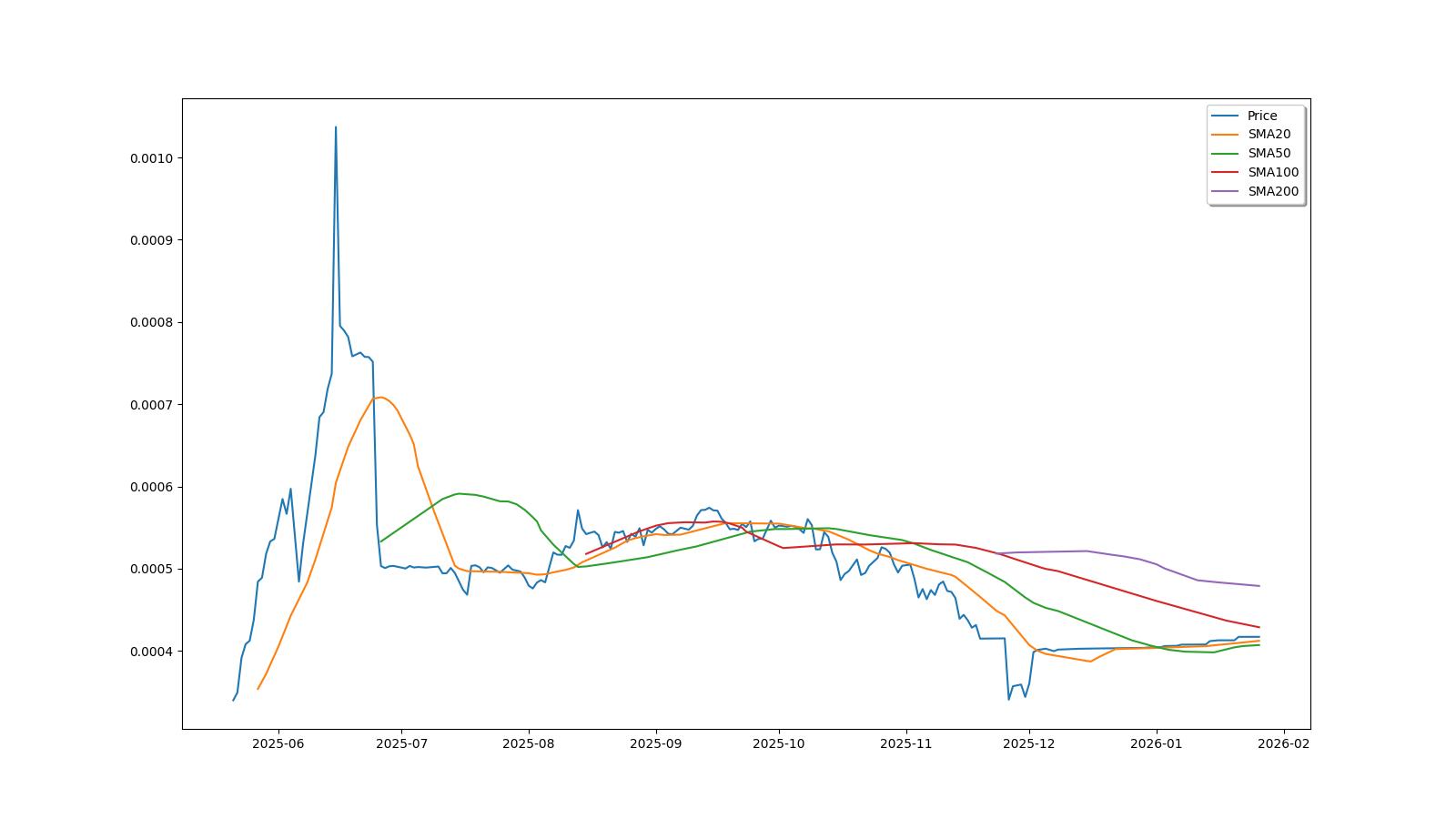 Araracoin Simple Moving Averages