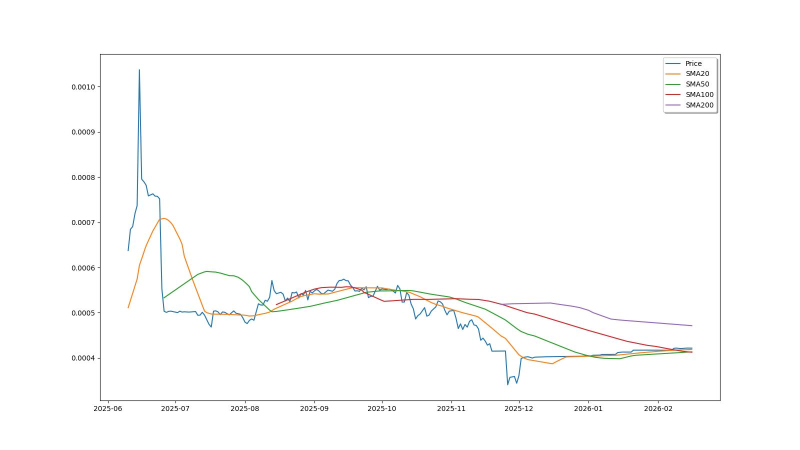 Araracoin Simple Moving Averages
