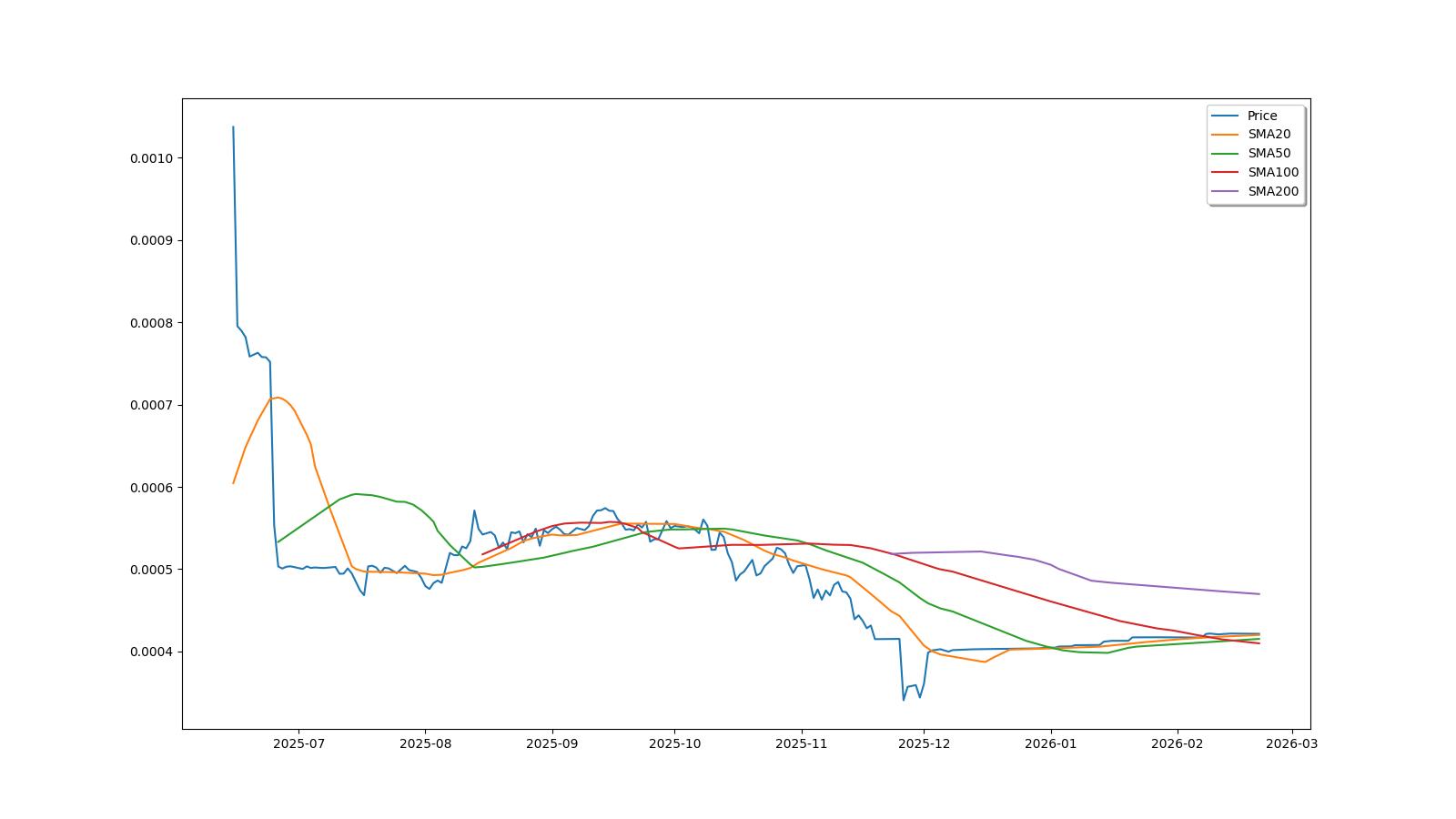 Araracoin Simple Moving Averages