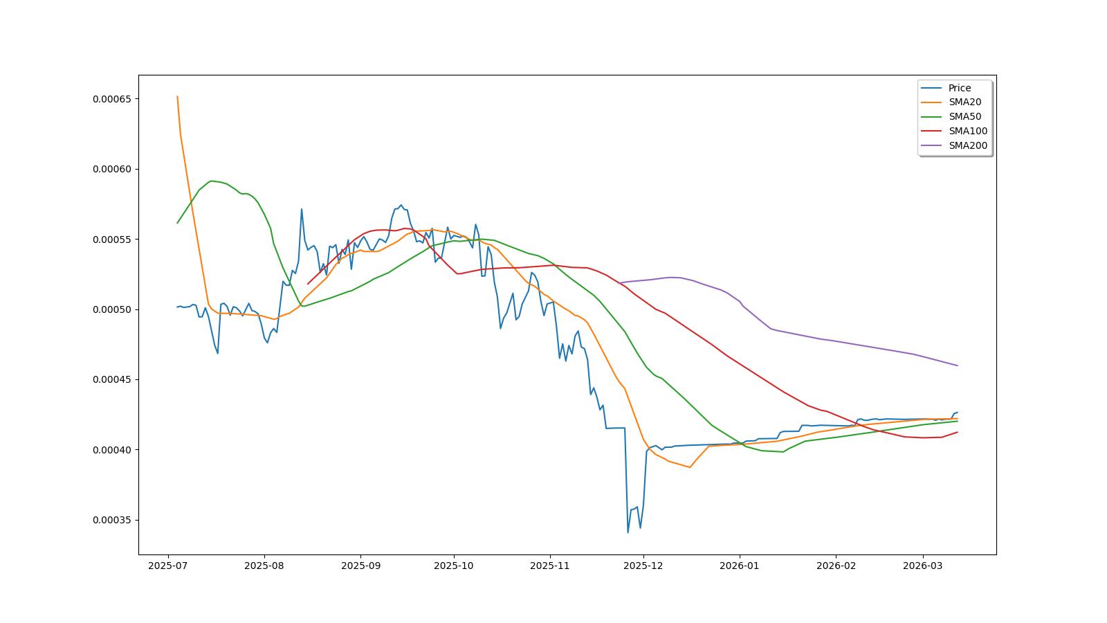 Araracoin Simple Moving Averages