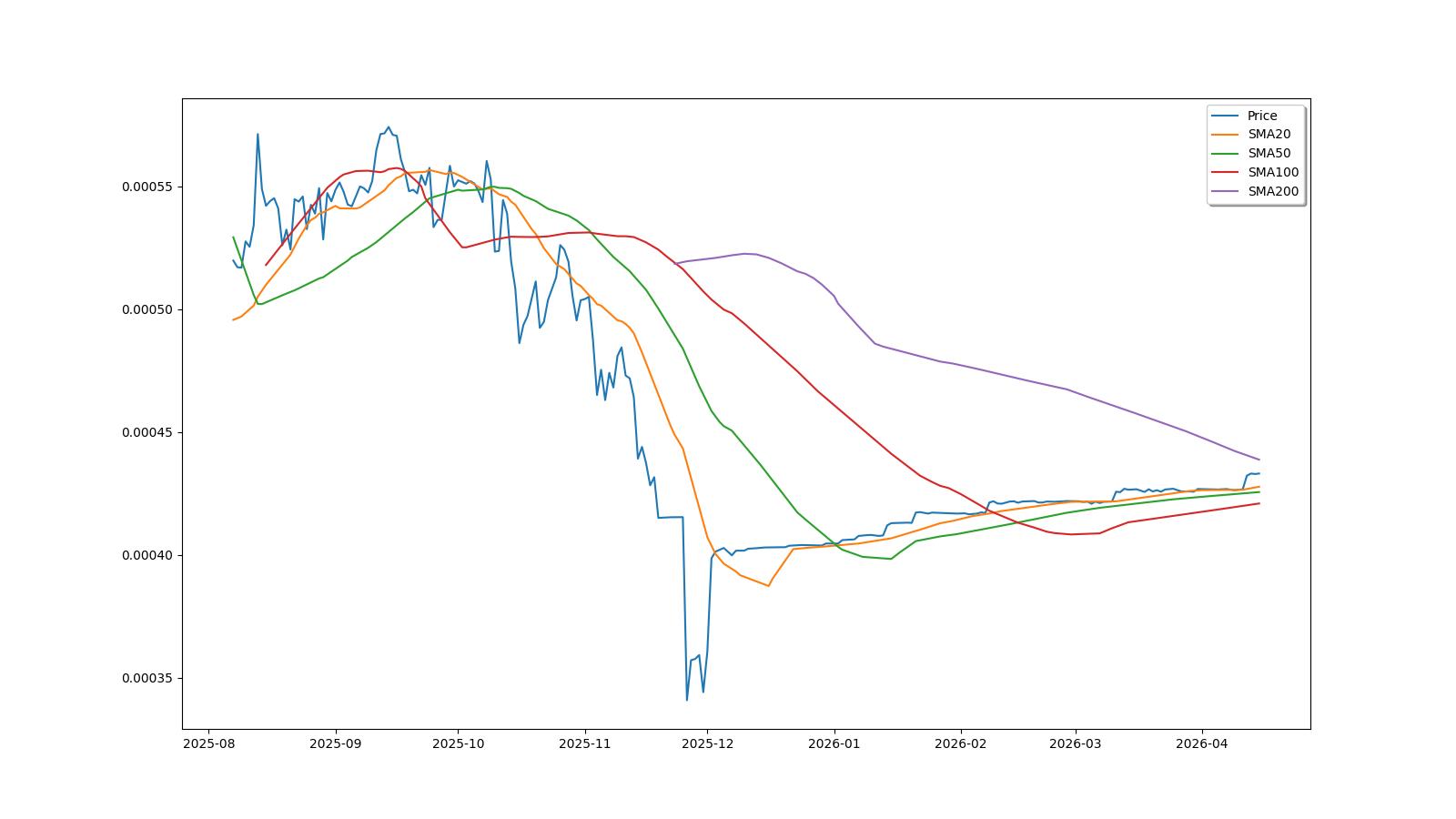 Araracoin Simple Moving Averages