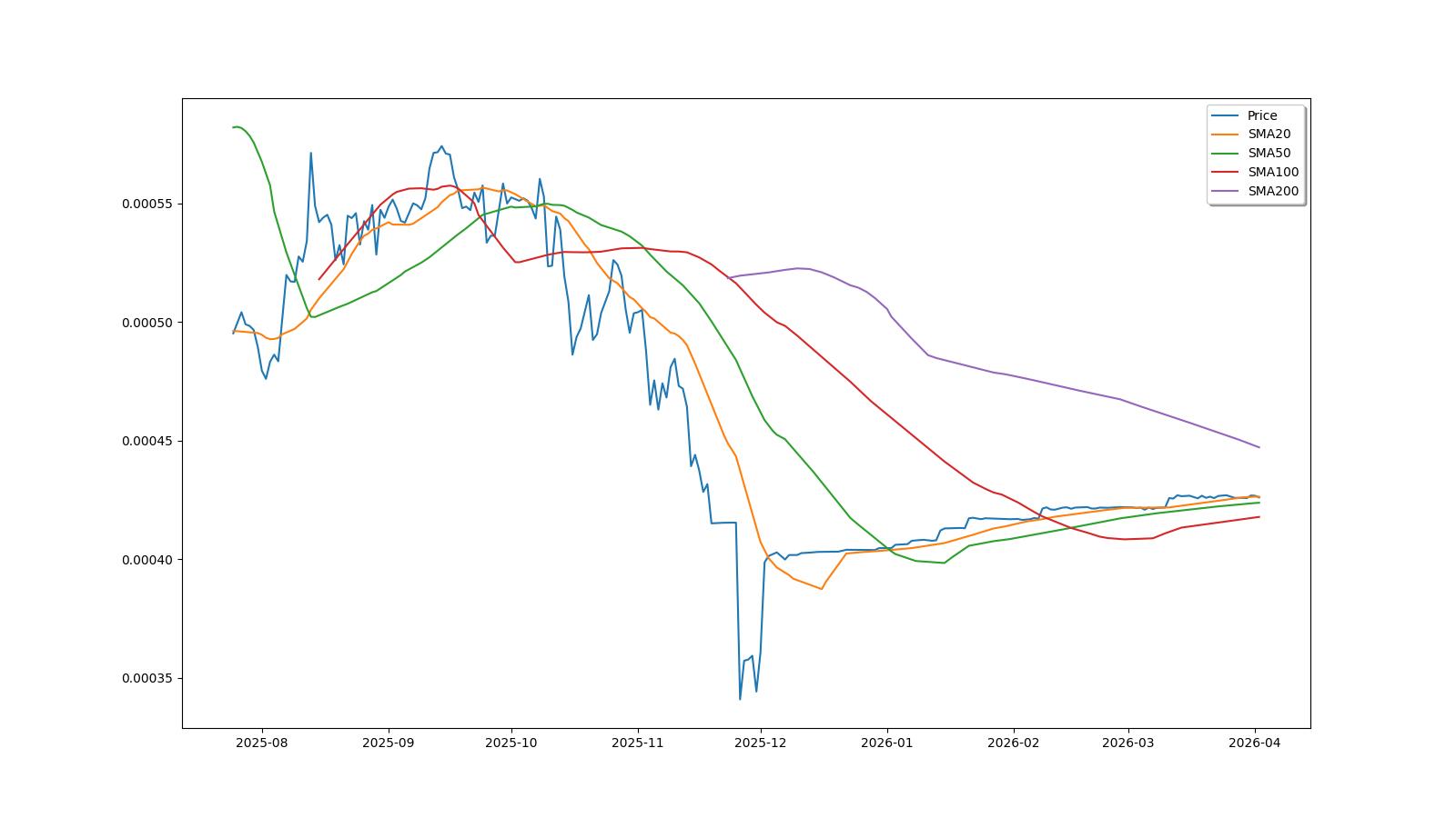 Araracoin Simple Moving Averages