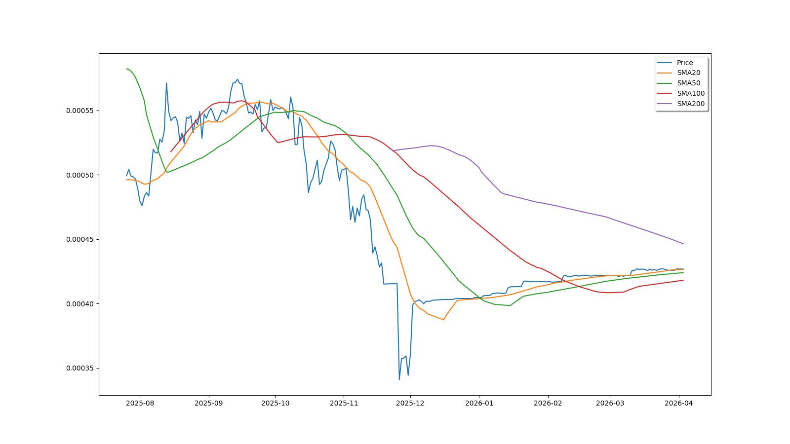 Araracoin Simple Moving Averages