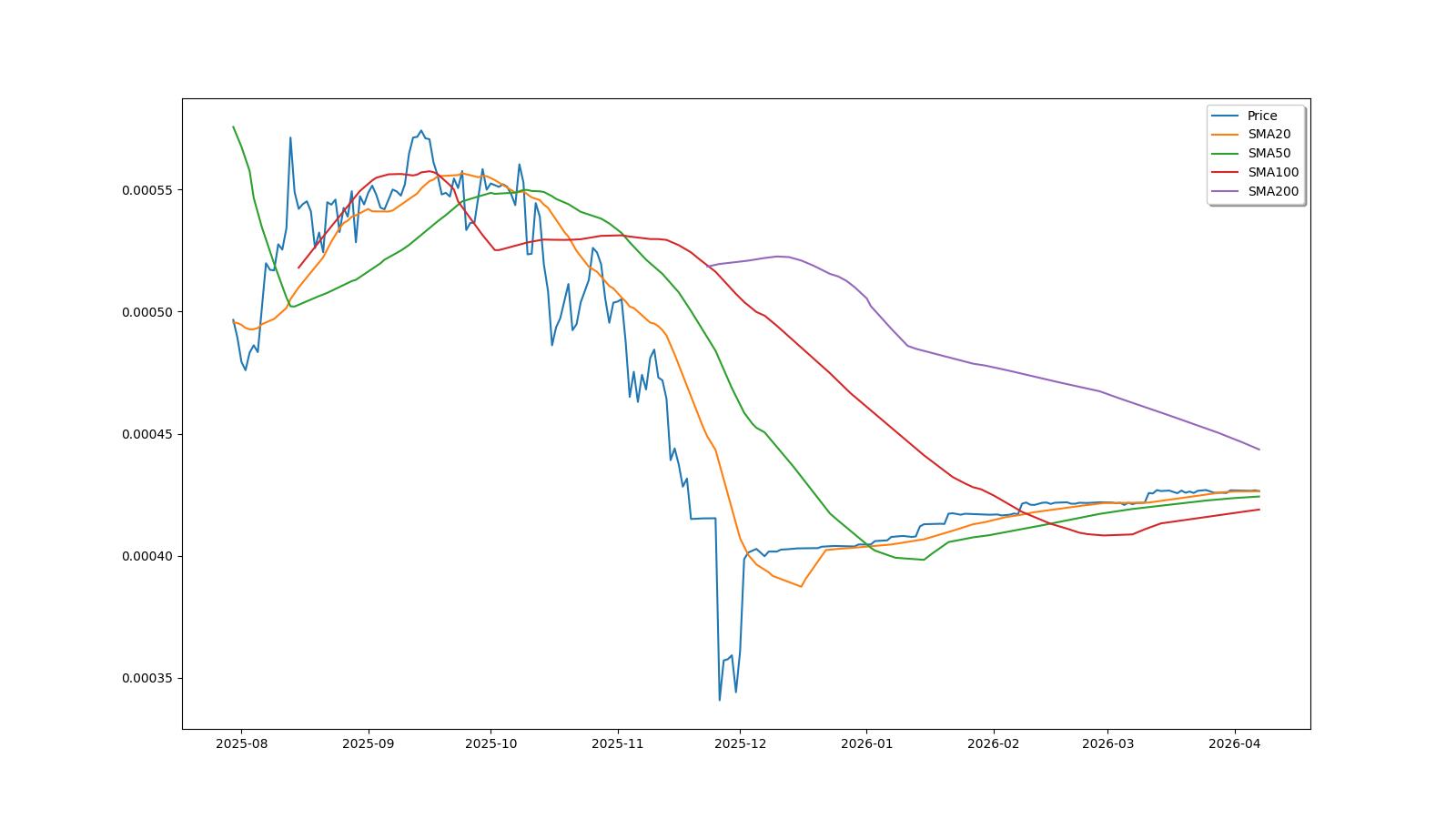 Araracoin Simple Moving Averages
