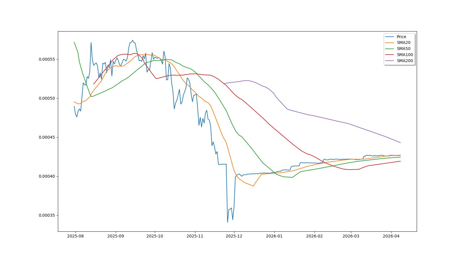 Araracoin Simple Moving Averages