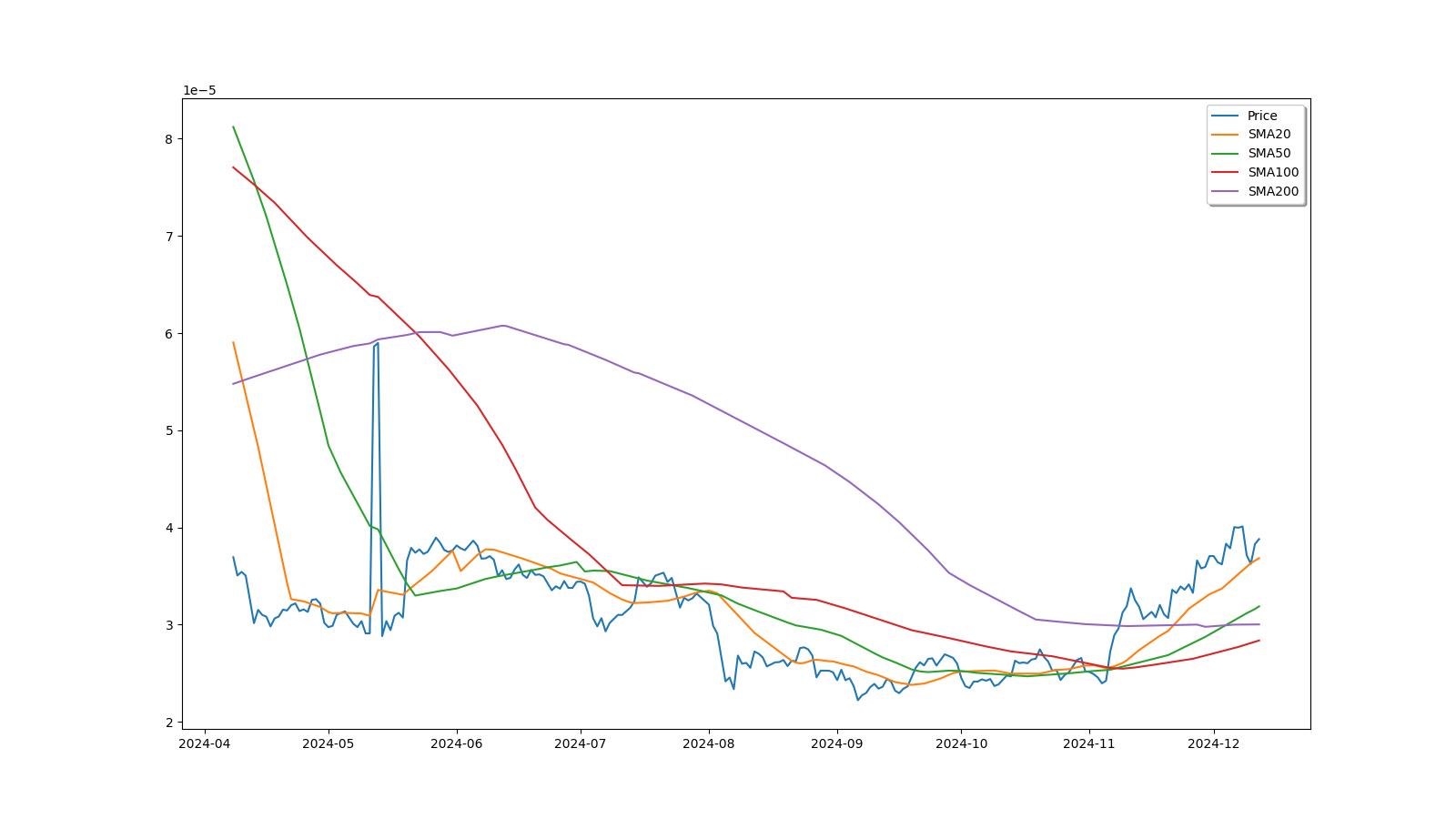 ARAW Simple Moving Averages