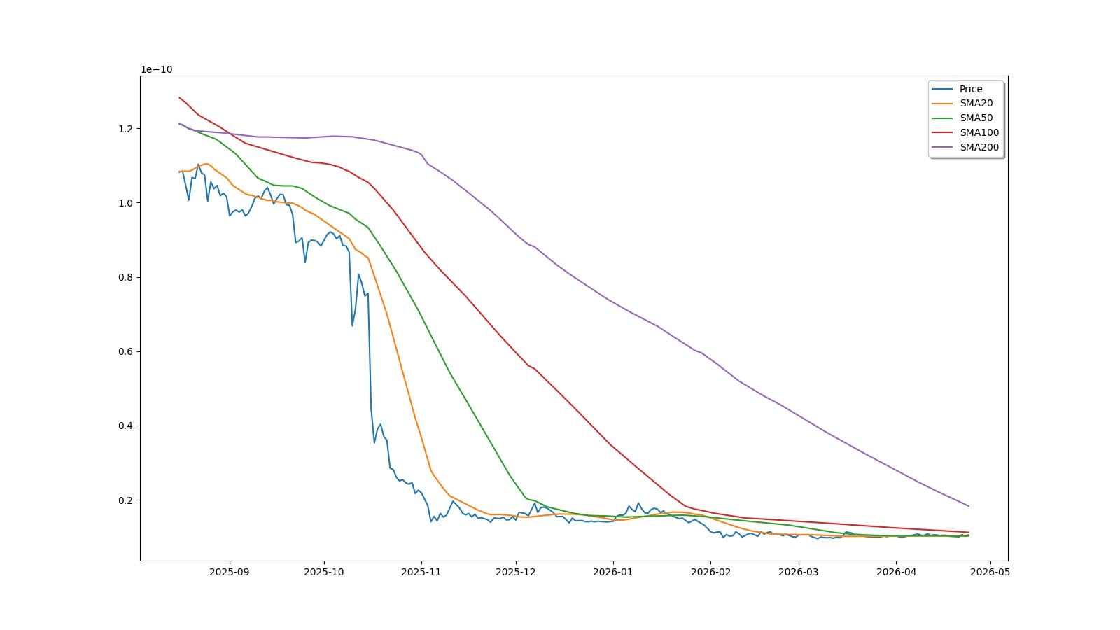 ArbDoge AI Simple Moving Averages