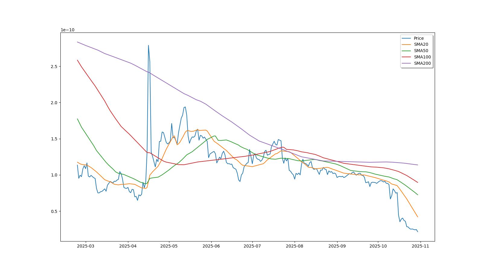 ArbDoge AI Simple Moving Averages
