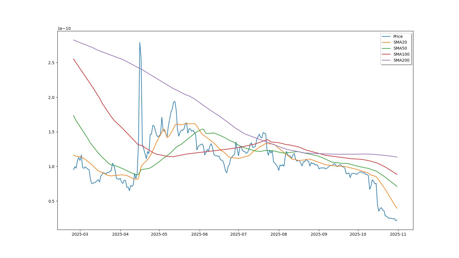 ArbDoge AI Simple Moving Averages