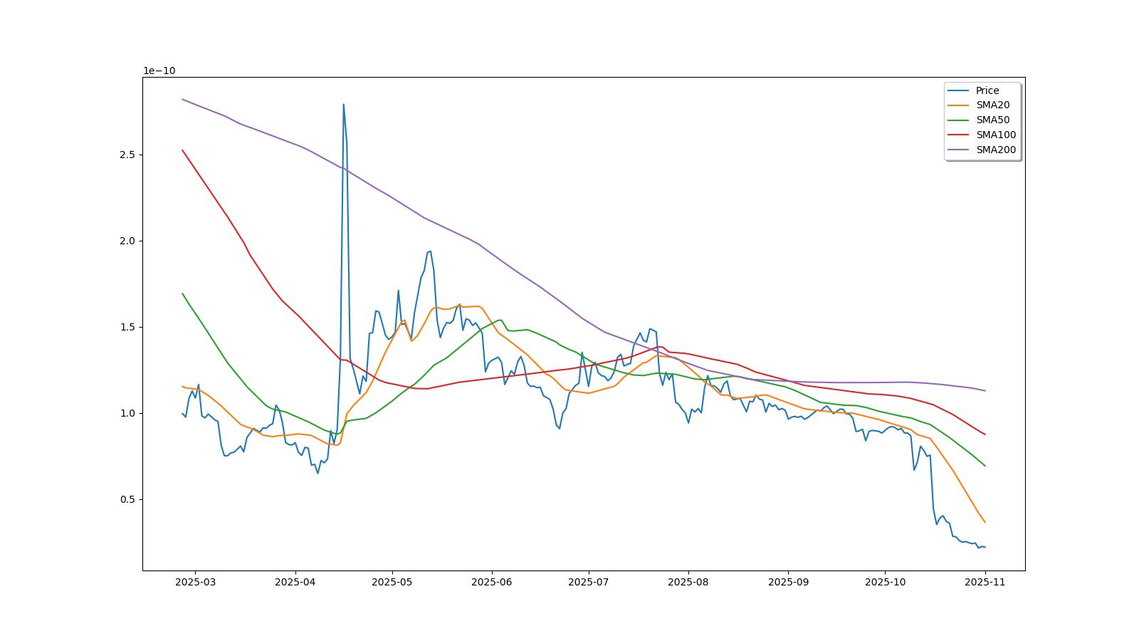 ArbDoge AI Simple Moving Averages