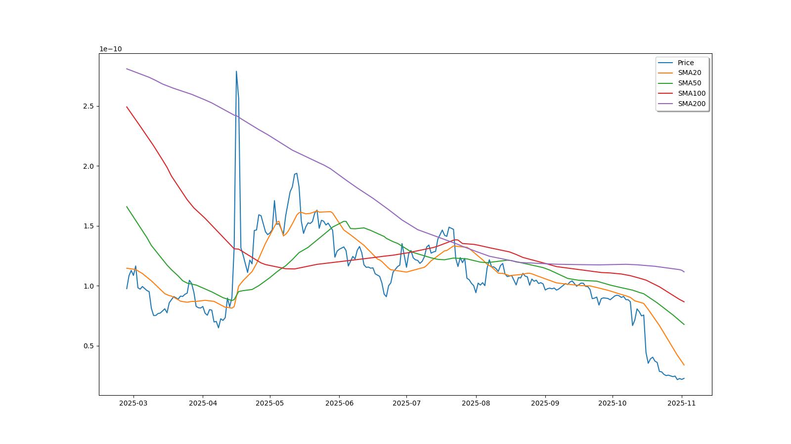ArbDoge AI Simple Moving Averages