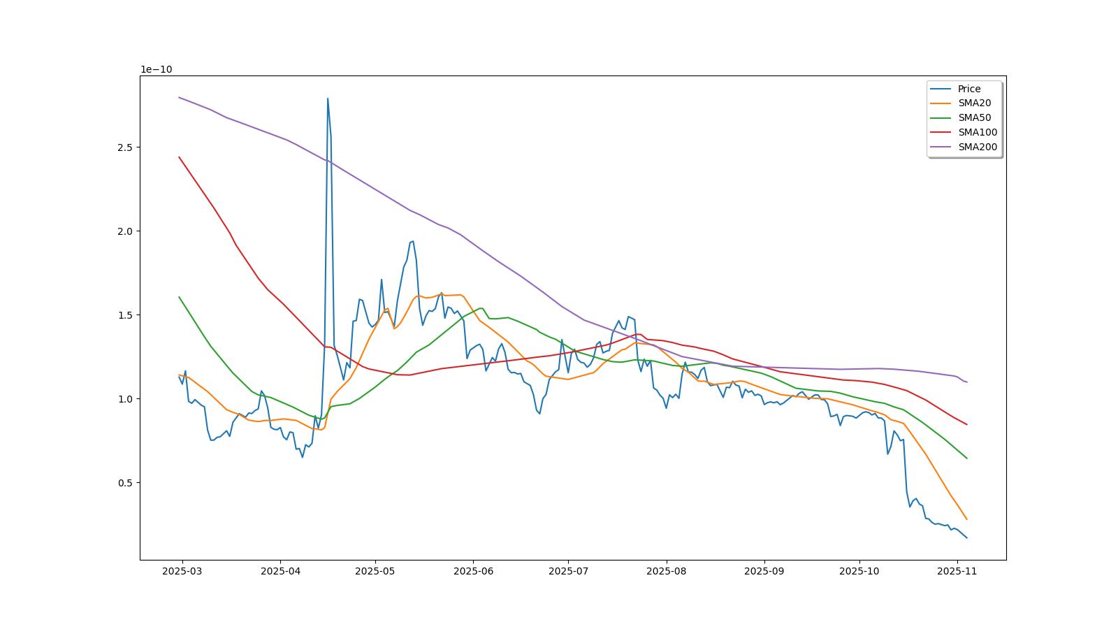 ArbDoge AI Simple Moving Averages
