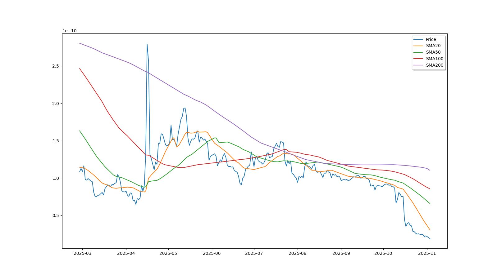 ArbDoge AI Simple Moving Averages