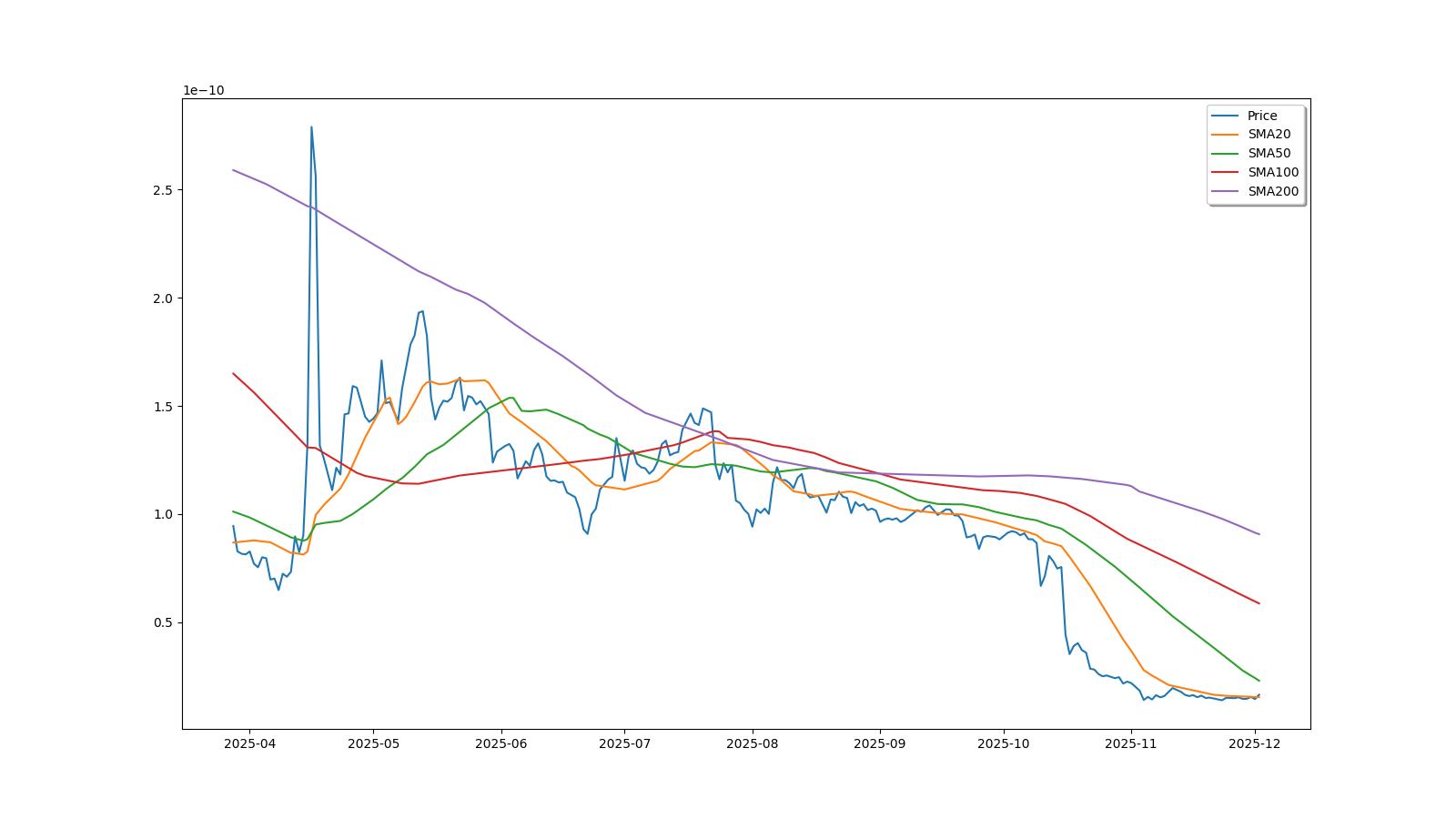 ArbDoge AI Simple Moving Averages
