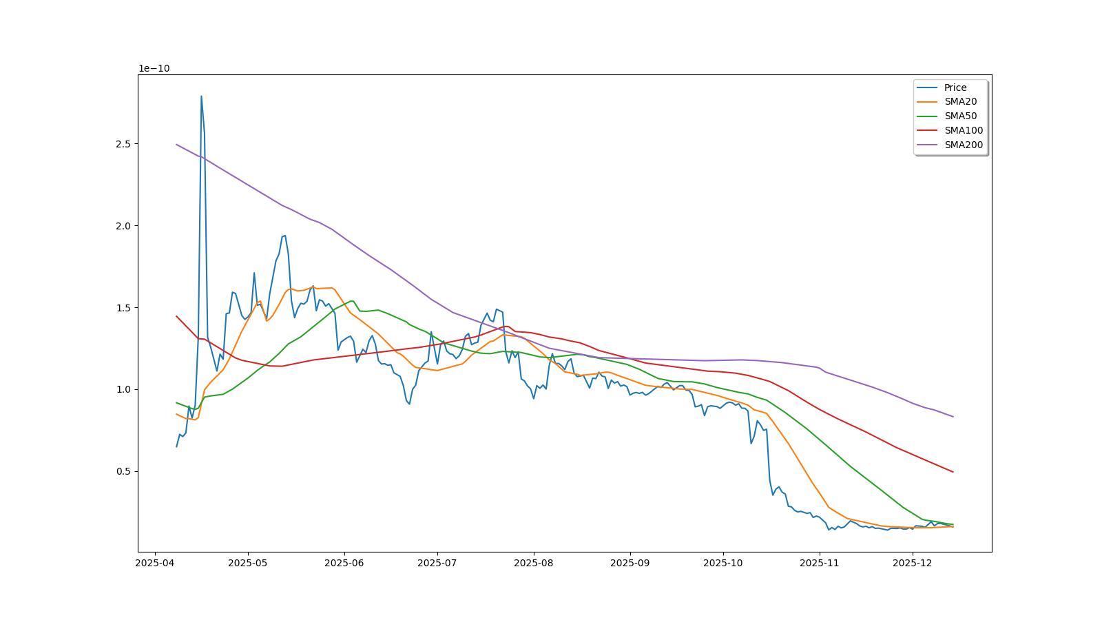ArbDoge AI Simple Moving Averages