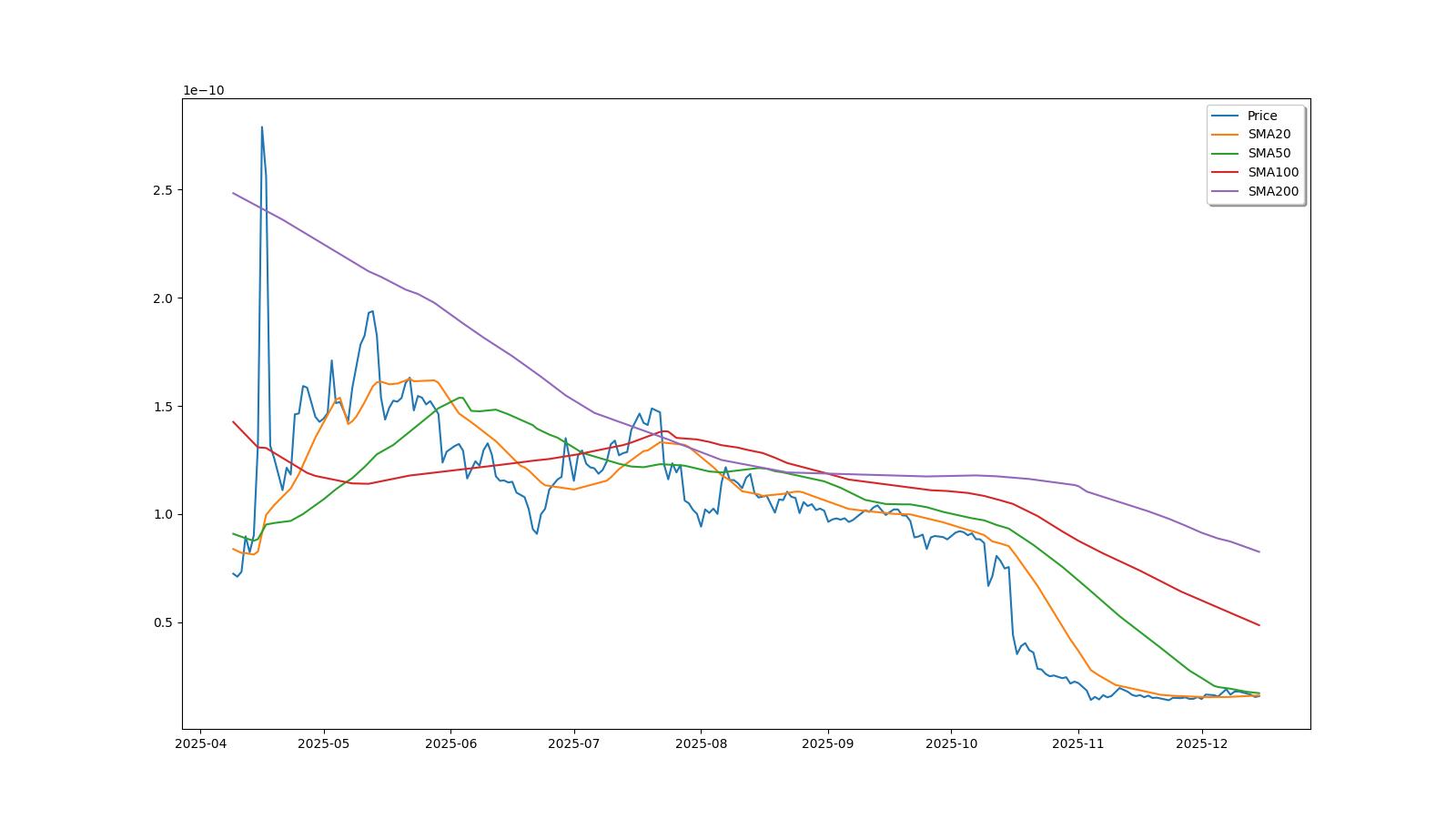 ArbDoge AI Simple Moving Averages