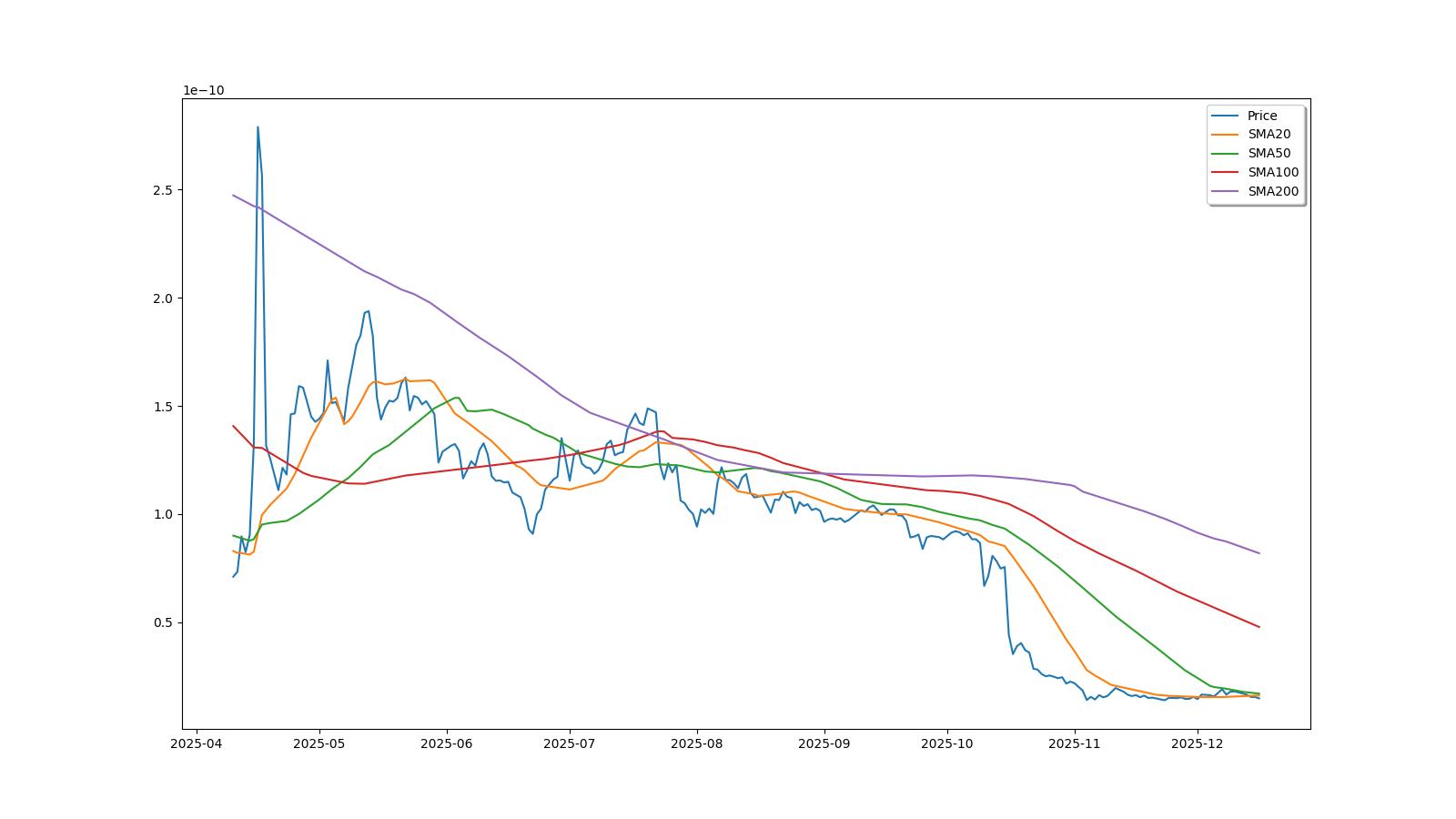 ArbDoge AI Simple Moving Averages
