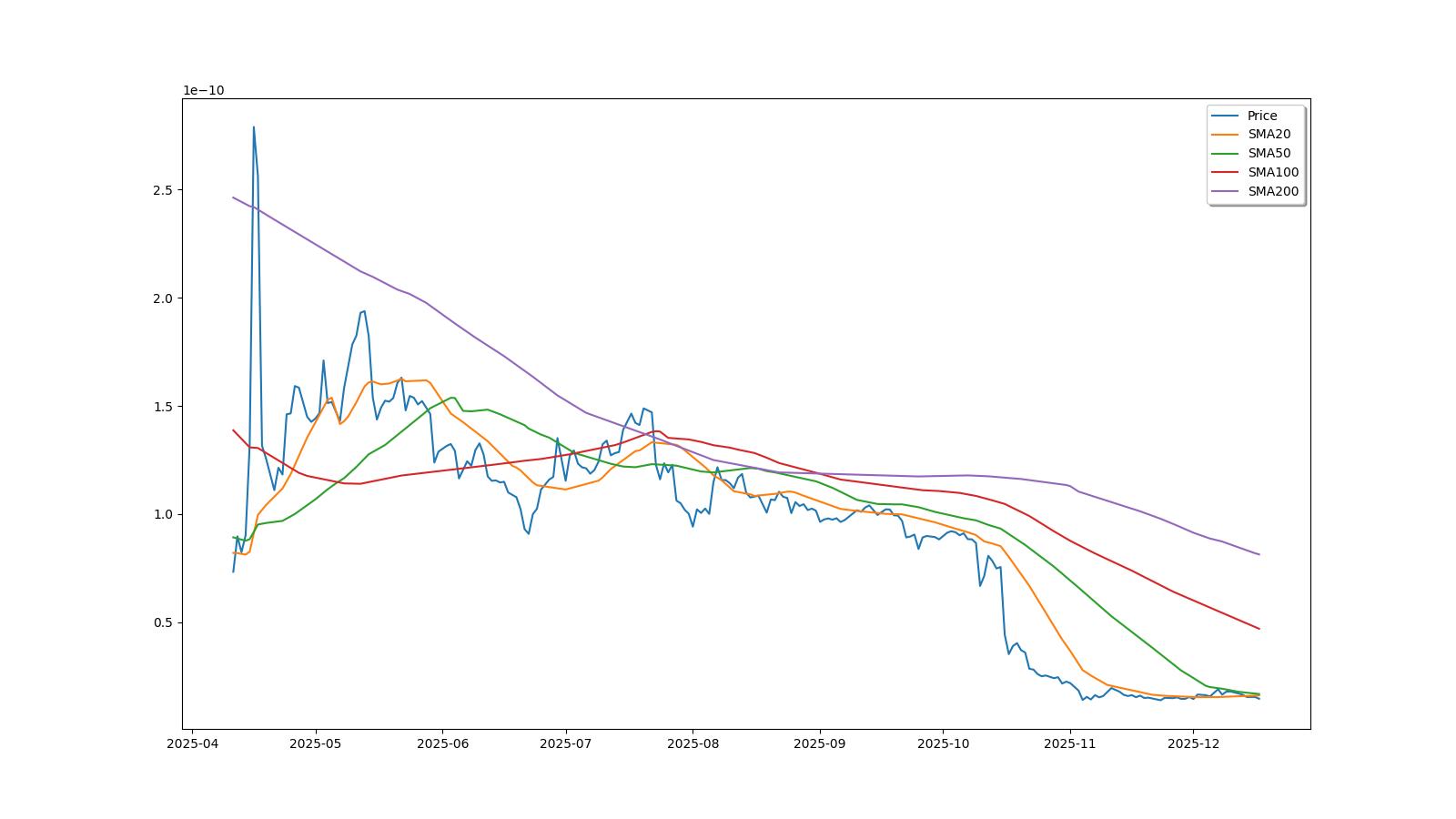 ArbDoge AI Simple Moving Averages
