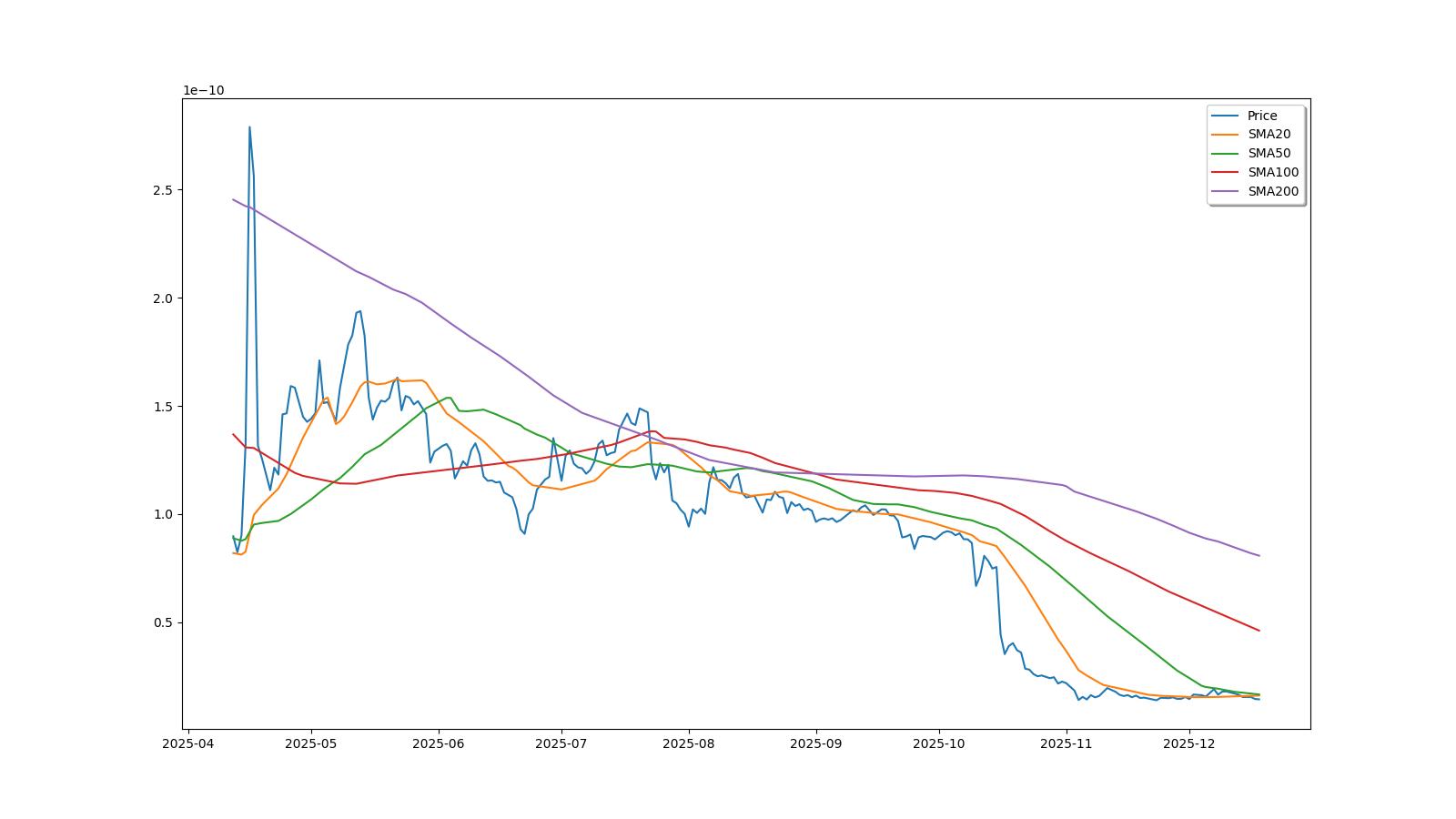 ArbDoge AI Simple Moving Averages