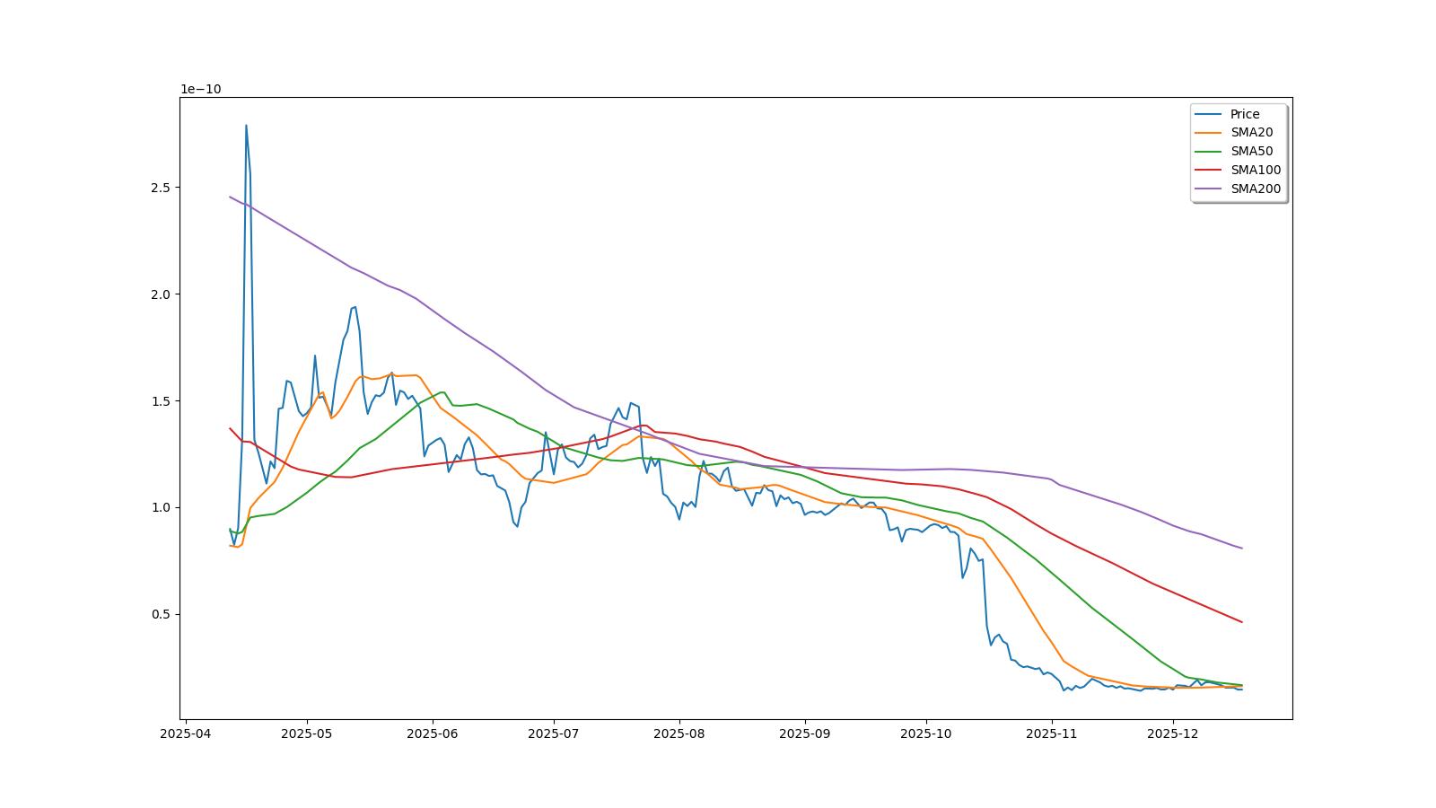 ArbDoge AI Simple Moving Averages