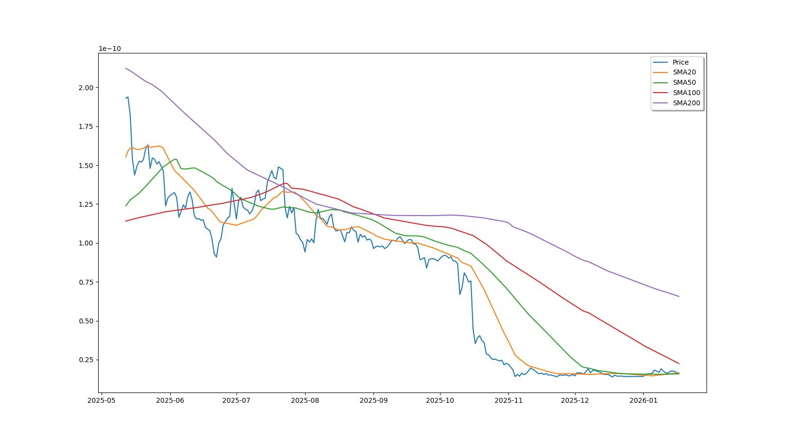 ArbDoge AI Simple Moving Averages