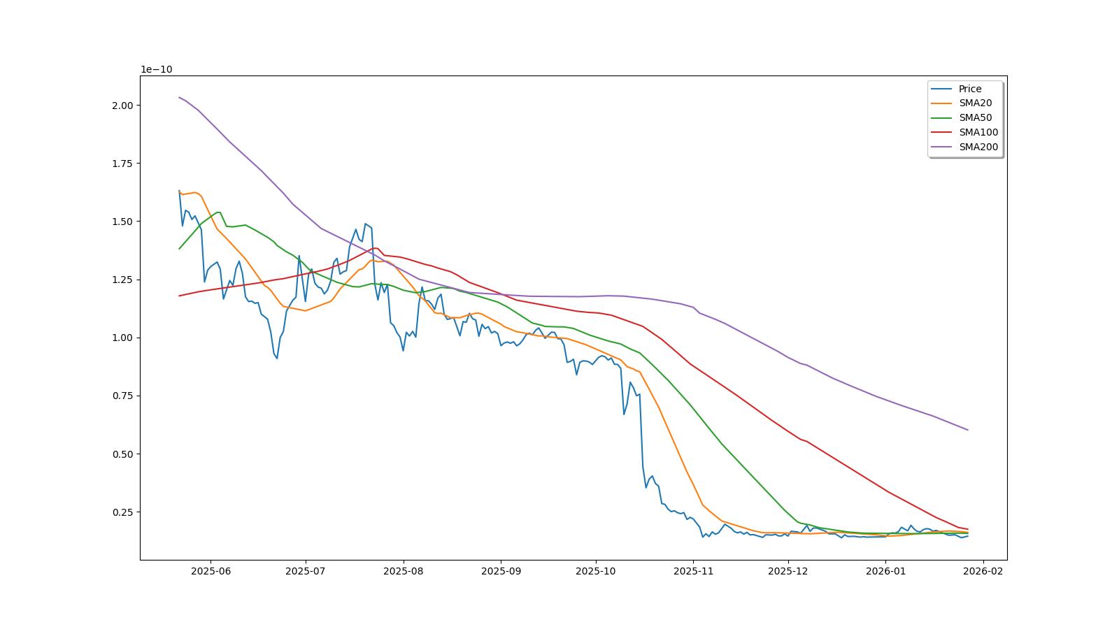 ArbDoge AI Simple Moving Averages
