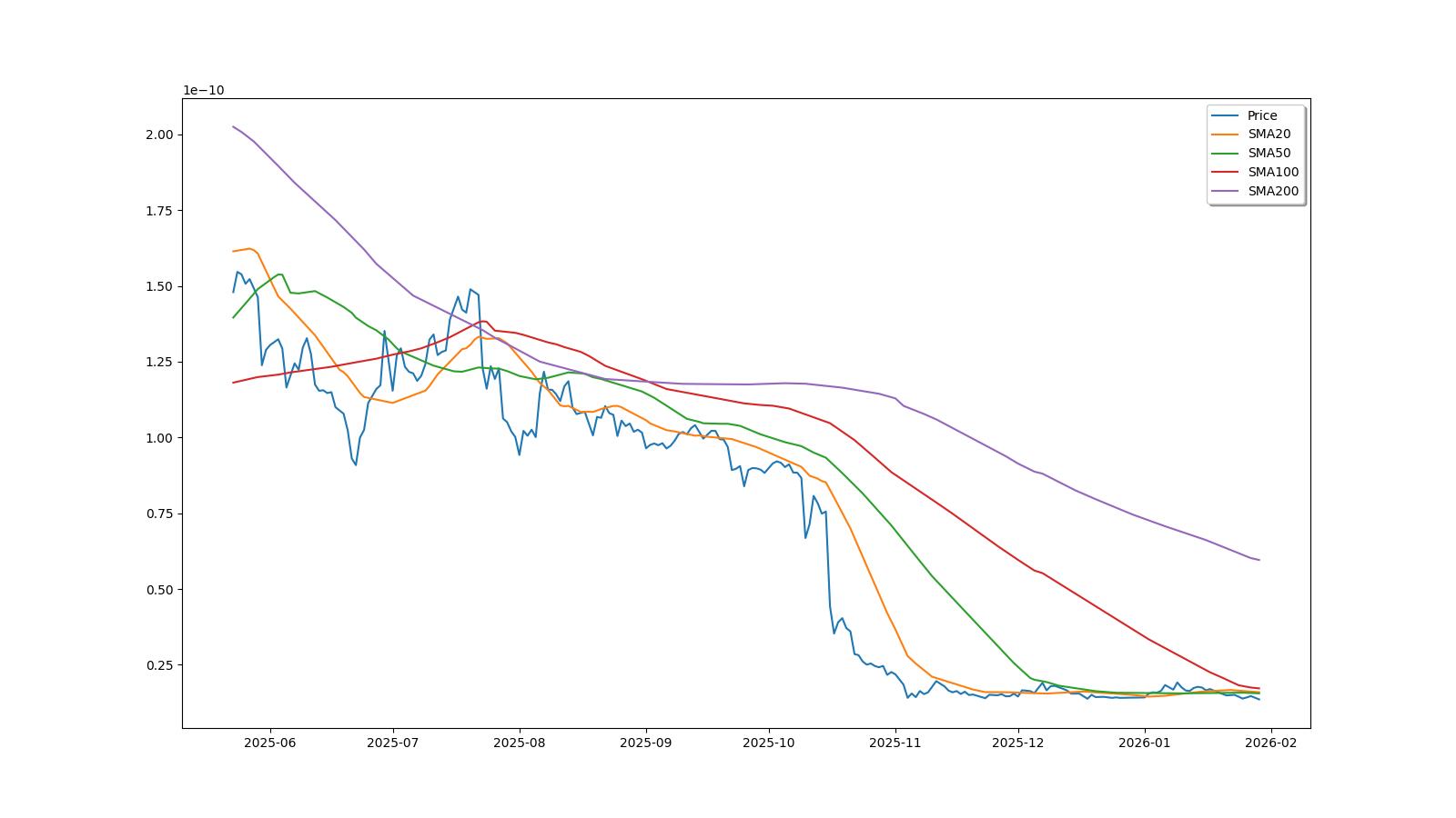 ArbDoge AI Simple Moving Averages
