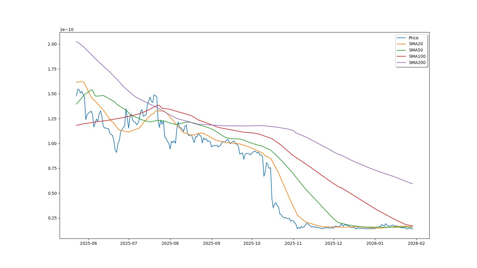 ArbDoge AI Simple Moving Averages