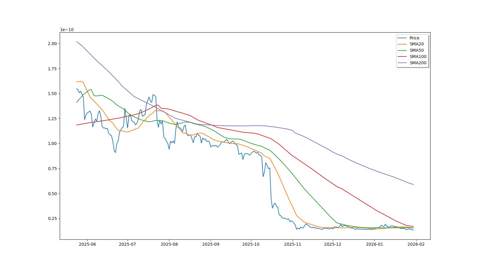 ArbDoge AI Simple Moving Averages