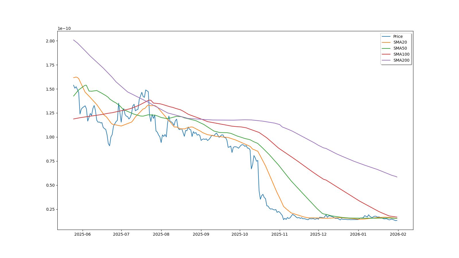 ArbDoge AI Simple Moving Averages