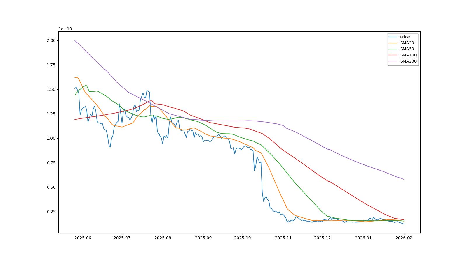 ArbDoge AI Simple Moving Averages