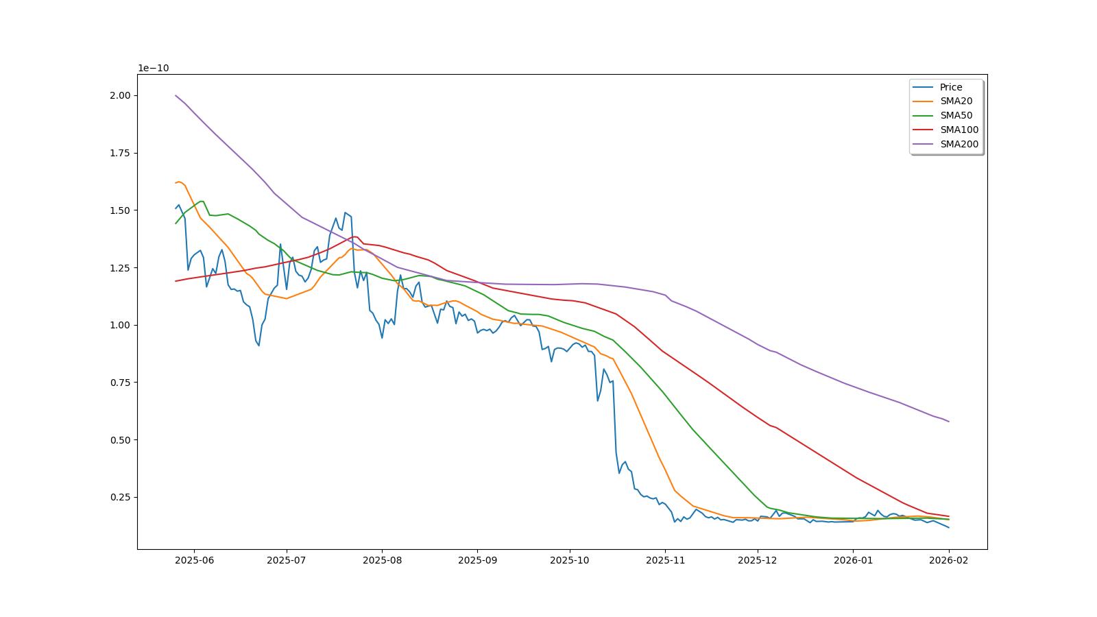 ArbDoge AI Simple Moving Averages
