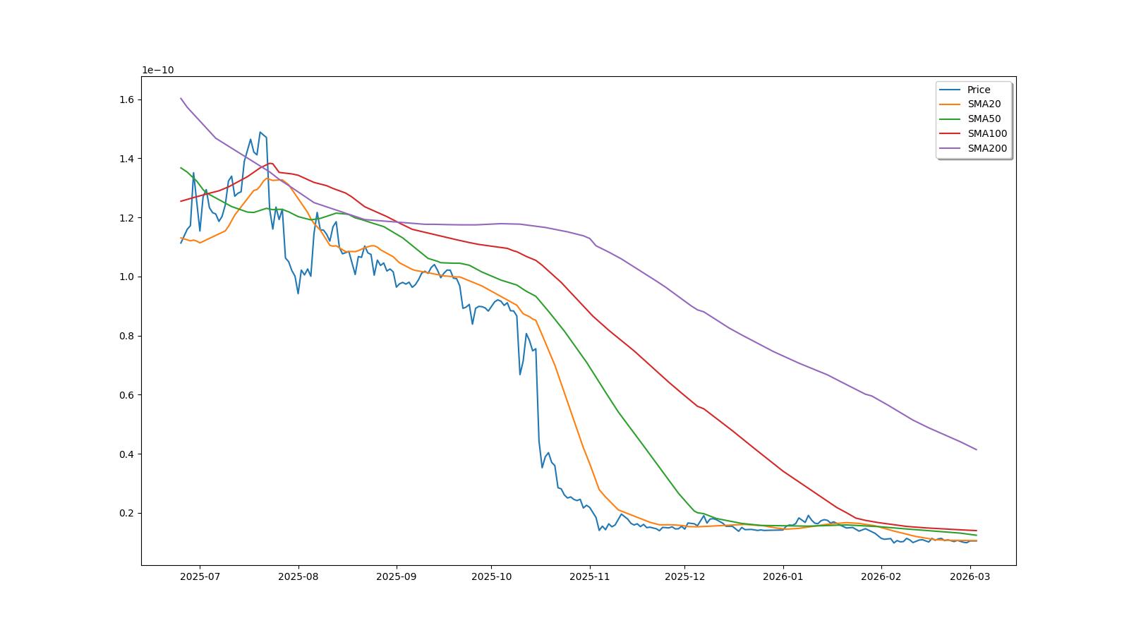 ArbDoge AI Simple Moving Averages