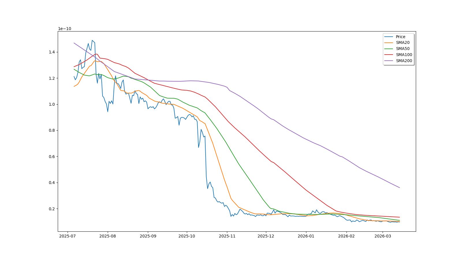 ArbDoge AI Simple Moving Averages