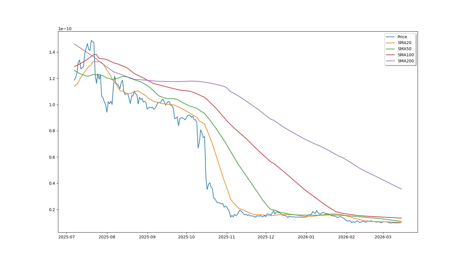 ArbDoge AI Simple Moving Averages