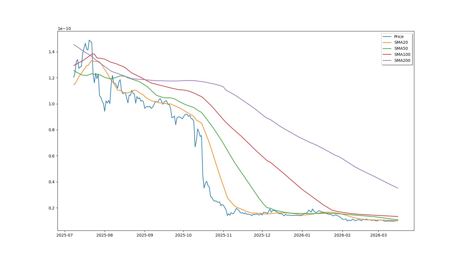 ArbDoge AI Simple Moving Averages