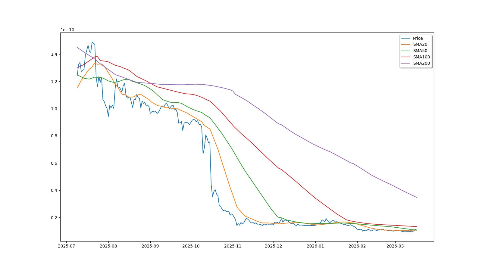 ArbDoge AI Simple Moving Averages
