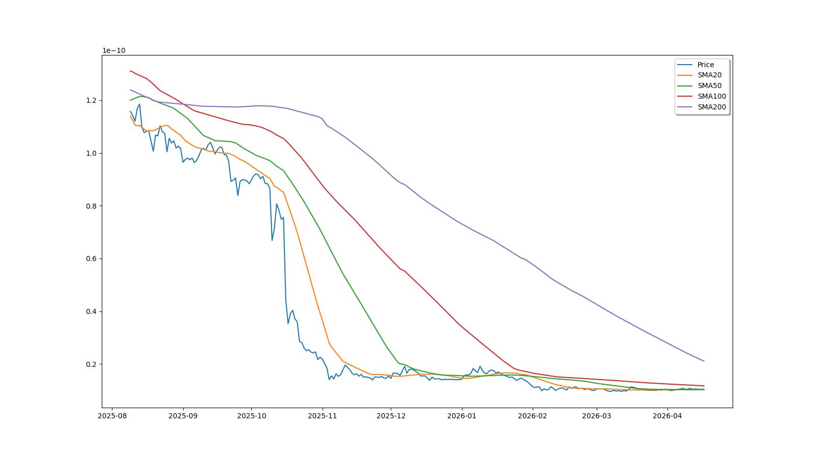 ArbDoge AI Simple Moving Averages
