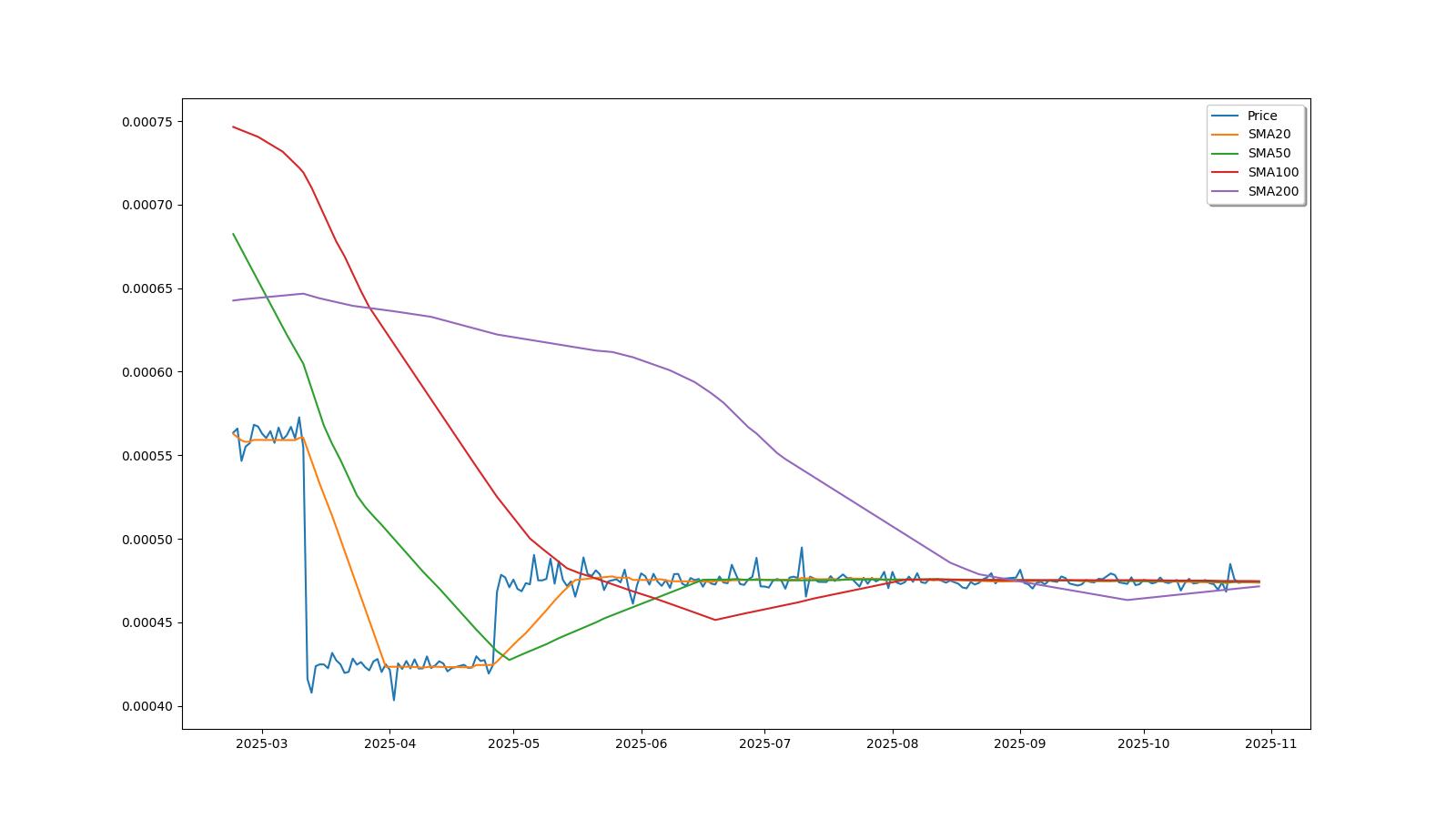 Arbidex Simple Moving Averages