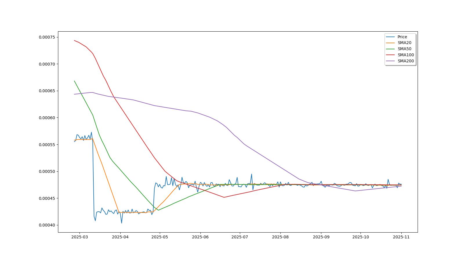Arbidex Simple Moving Averages