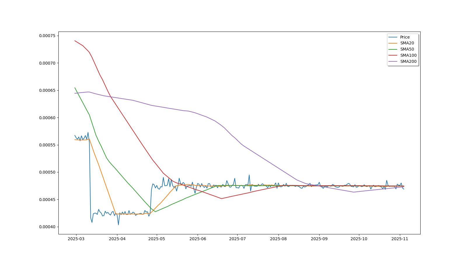 Arbidex Simple Moving Averages