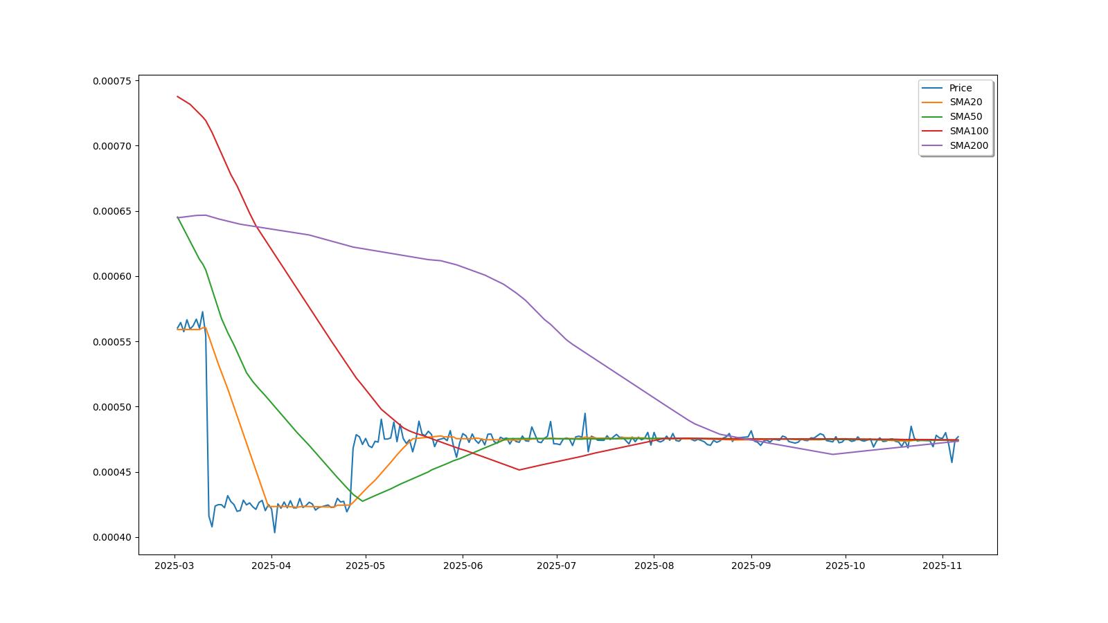 Arbidex Simple Moving Averages