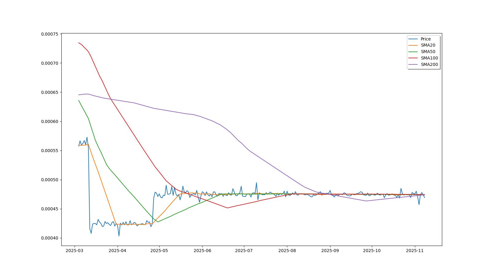 Arbidex Simple Moving Averages